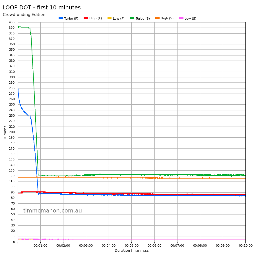 LOOP DOT Pixel Display EDC Torch Review :: Tim McMahon