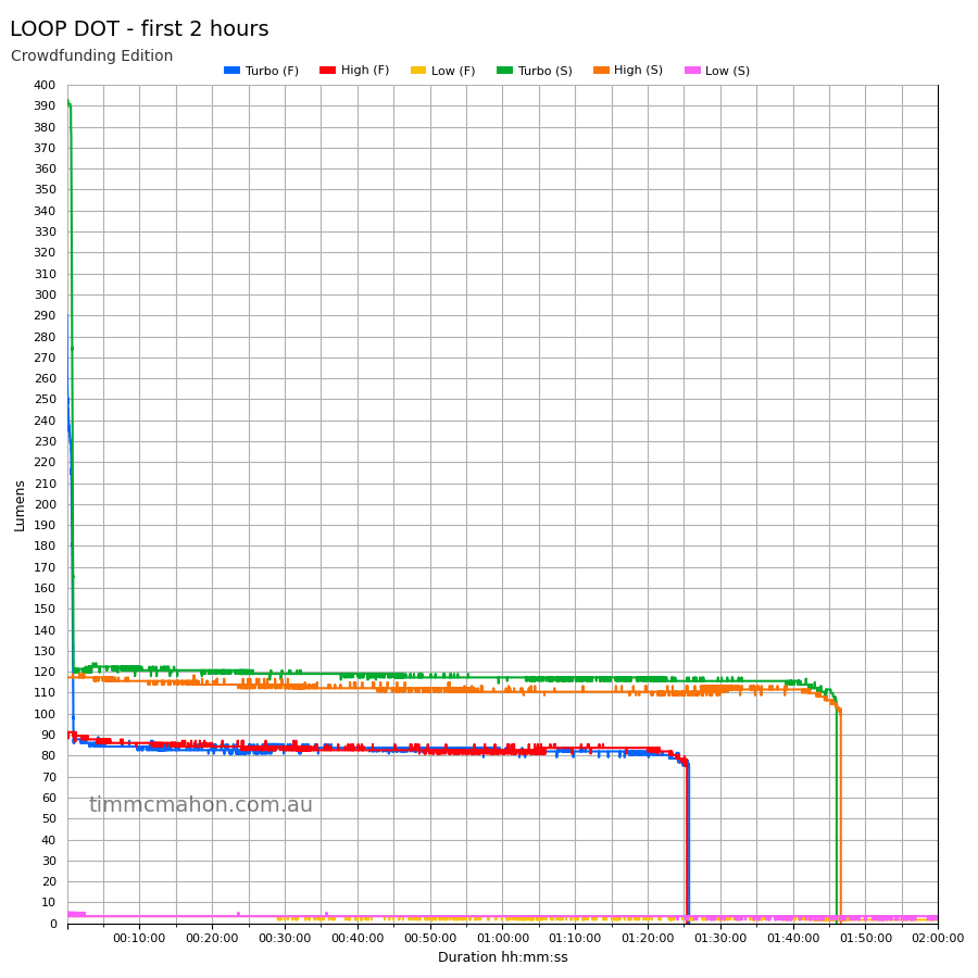 LOOP DOT Pixel Display EDC Torch Review :: Tim McMahon