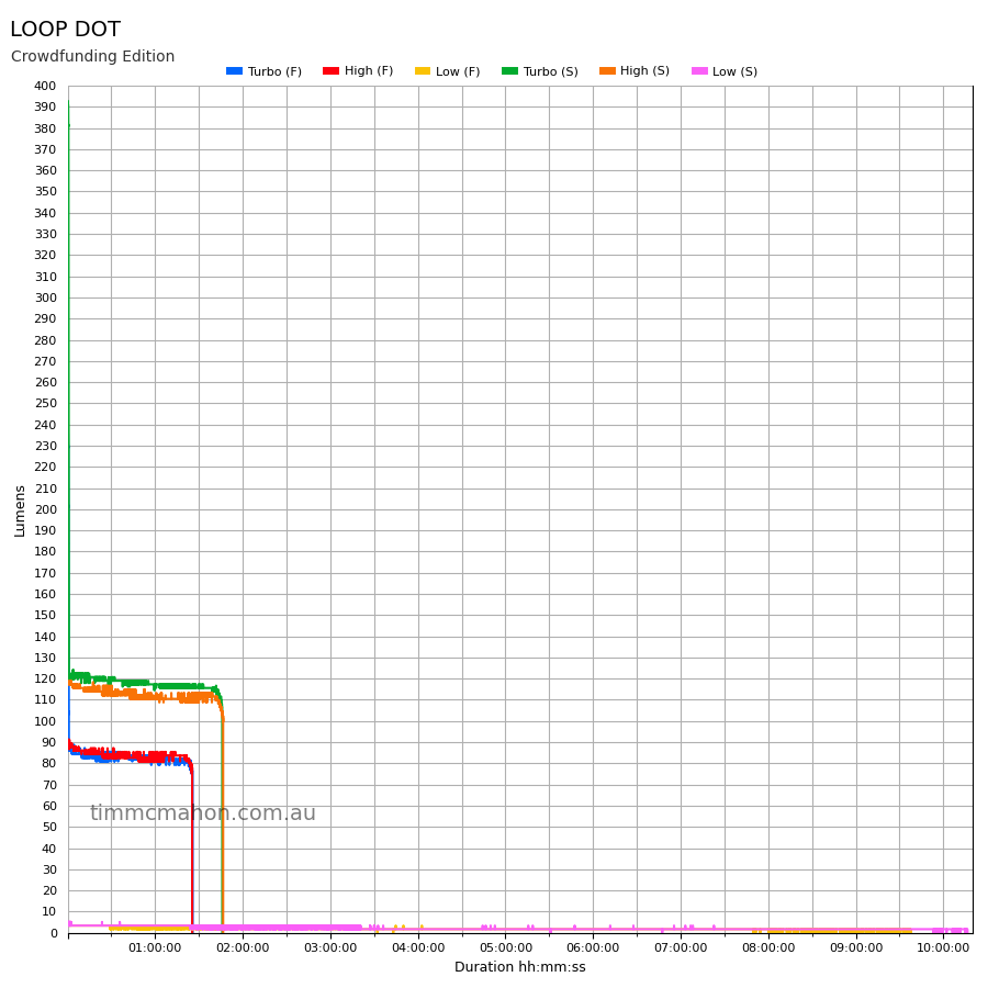 LOOP DOT Pixel Display EDC Torch Review :: Tim McMahon